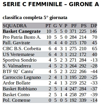 Classifica SERIE C